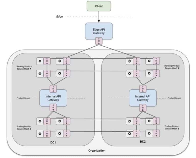 The difference between API Gateways and Service Mesh | CNCF