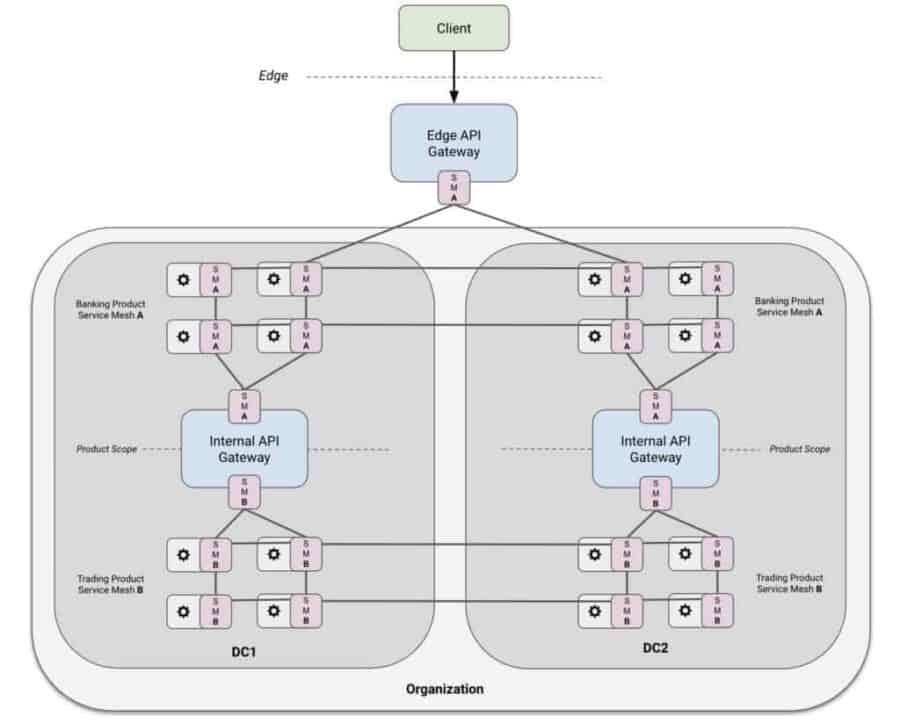 The difference between API Gateways and Service Mesh | CNCF