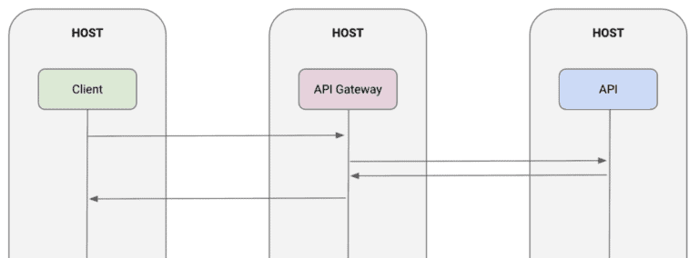 The difference between API Gateways and Service Mesh | CNCF
