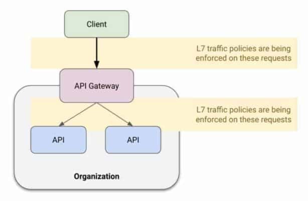 The difference between API Gateways and Service Mesh | CNCF
