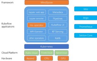 Cloud native ecosystem empowering new open source deep learning framework | CNCF