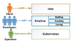 Serverless Open-Source Frameworks: OpenFaaS, Knative, & more | CNCF
