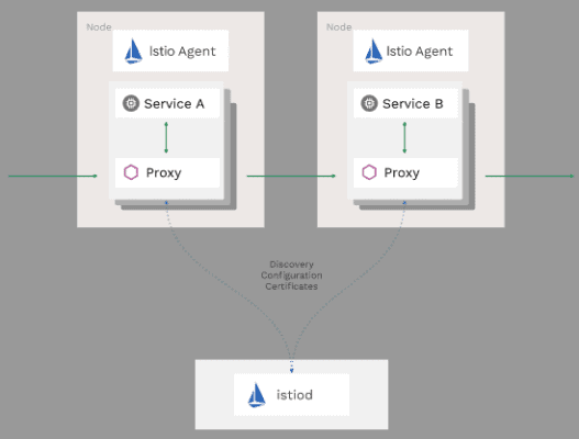 Istio Service Mesh in 2020 | CNCF