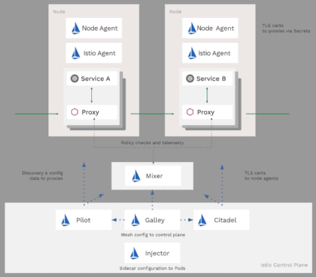 Istio Service Mesh in 2020 | CNCF
