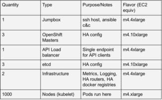 Deploying 1000 nodes of OpenShift on the CNCF Cluster (Part 1) | CNCF