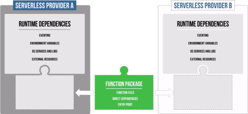 The “Function” Package - Creating a Spec for serverless application ...