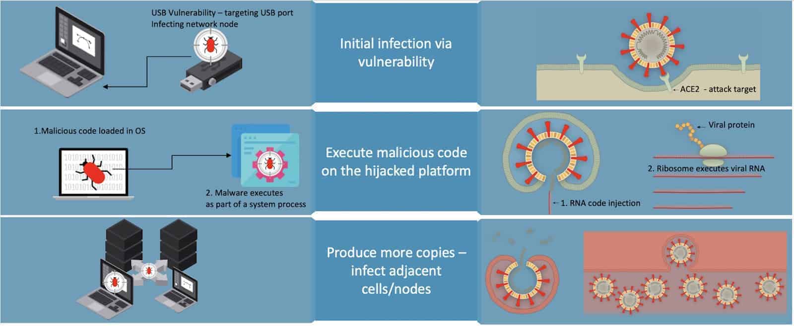 What if it was a software bug/virus? Cyber vs. COVID-19: A thought ...