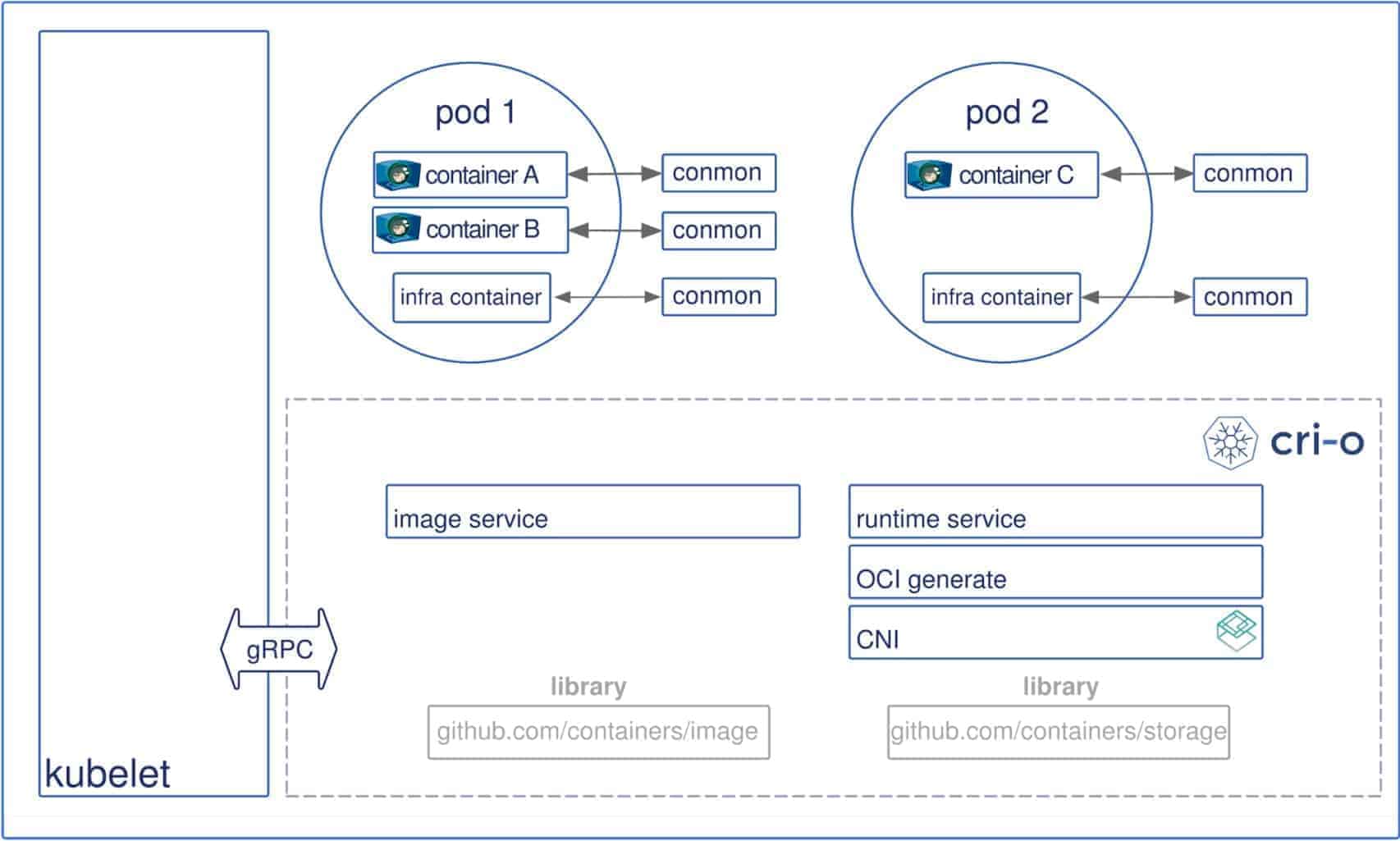CNCF to host CRI-O | CNCF