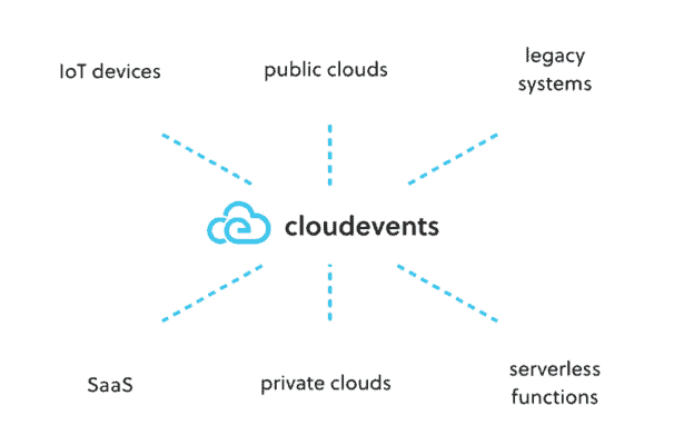 CNCF to host CloudEvents in the Sandbox | CNCF