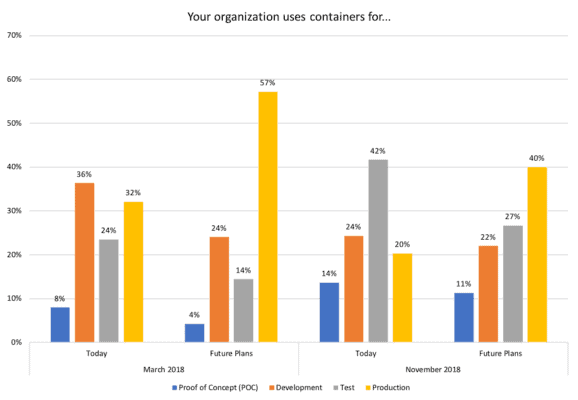 CNCF Survey: Cloud usage in Asia has grown 135% since March 2018 | CNCF