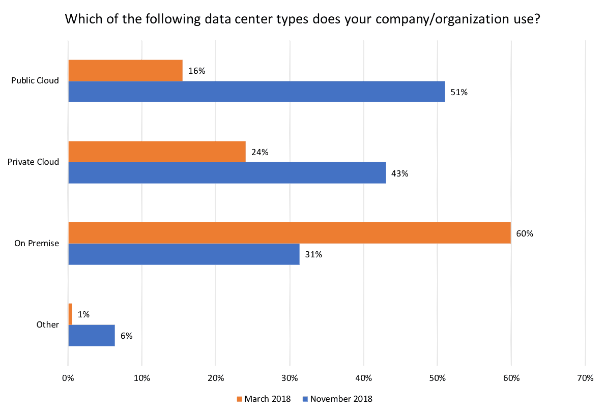 CNCF Survey: Cloud usage in Asia has grown 135% since March 2018 | CNCF