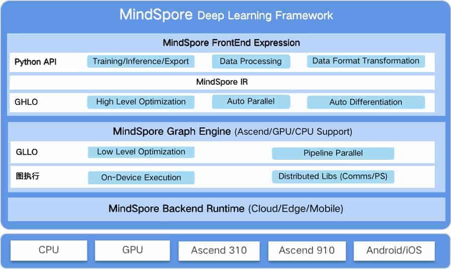 Cloud Native Ecosystem Empowering New Open Source Deep Learning Framework Cncf