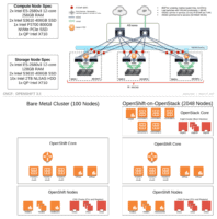 Deploying 2048 OpenShift nodes on the CNCF cluster (Part 2) | CNCF