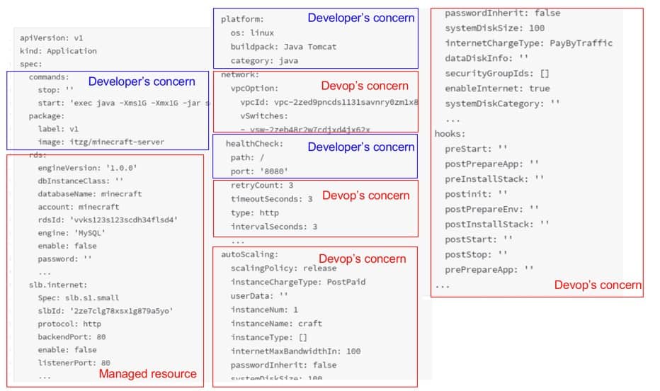 Open application model: carving building blocks for platforms | CNCF