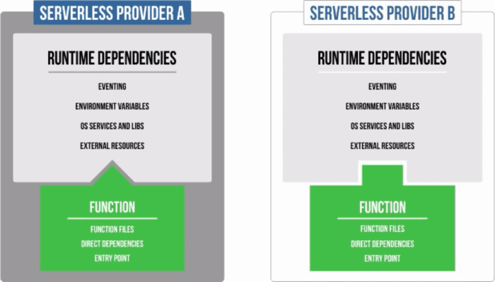 The “Function” Package - Creating a Spec for serverless application ...