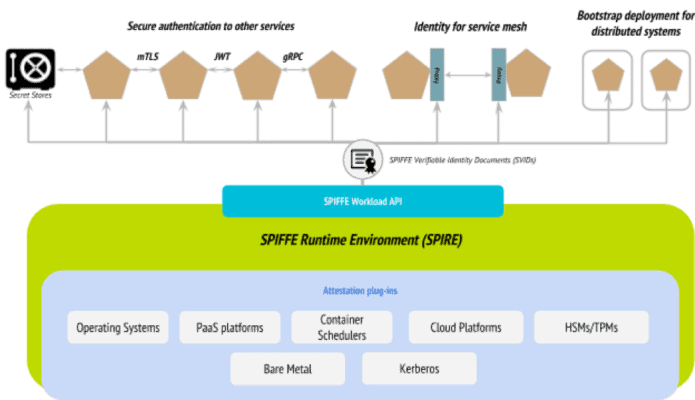 CNCF to host the SPIFFE Project | CNCF