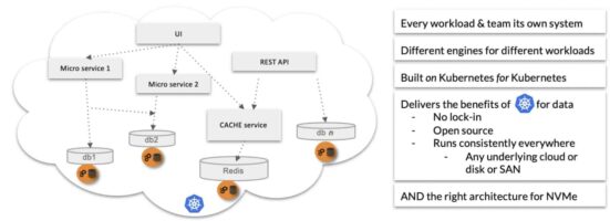 Container Attached Storage is Cloud Native Storage (CAS) | CNCF