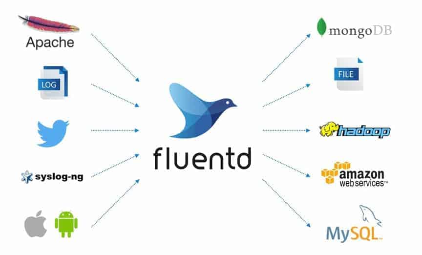 Fluentd Joins The Cloud Native Computing Foundation Cncf