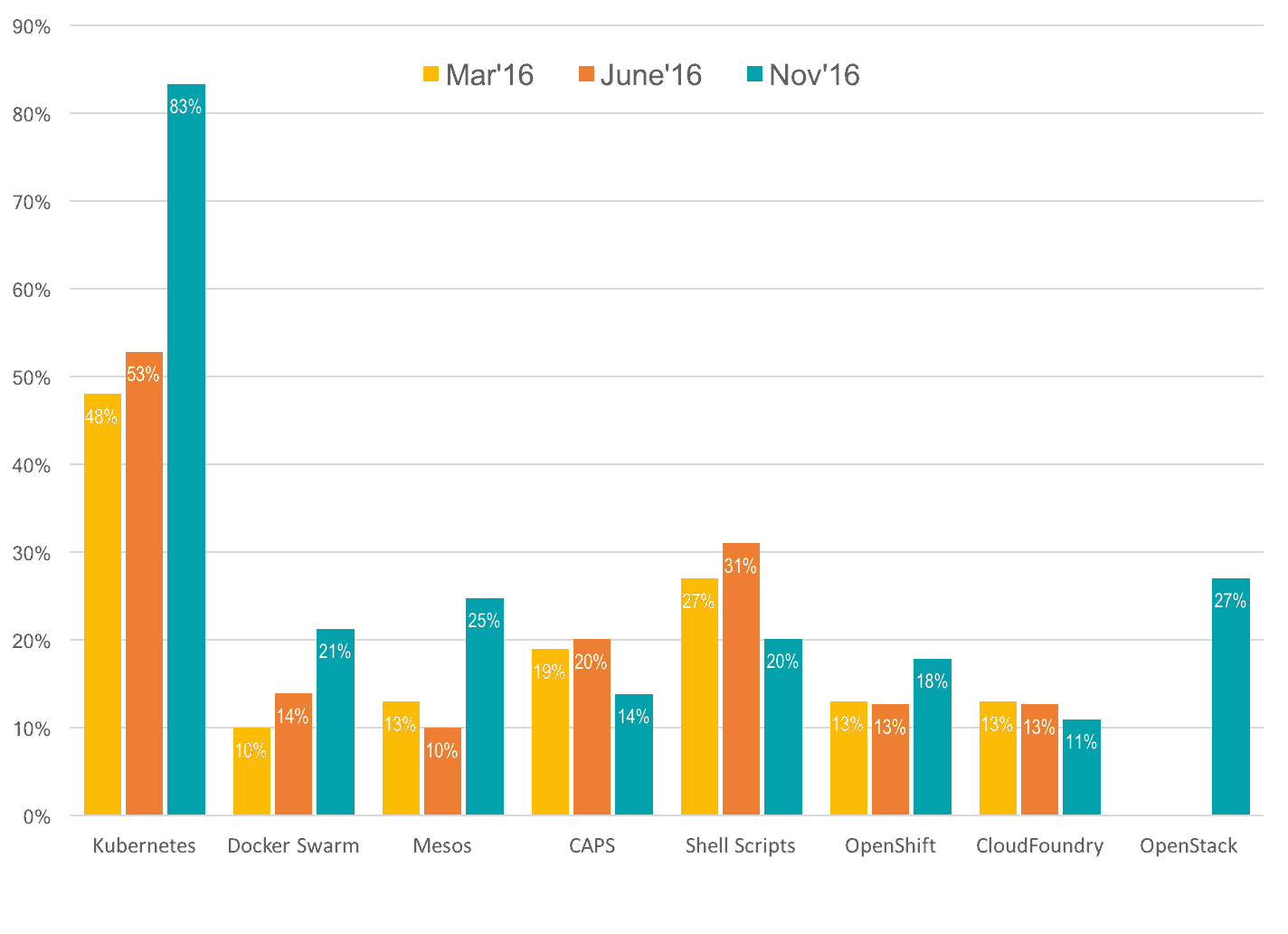 Container management trends: Kubernetes moves out of testing and into ...