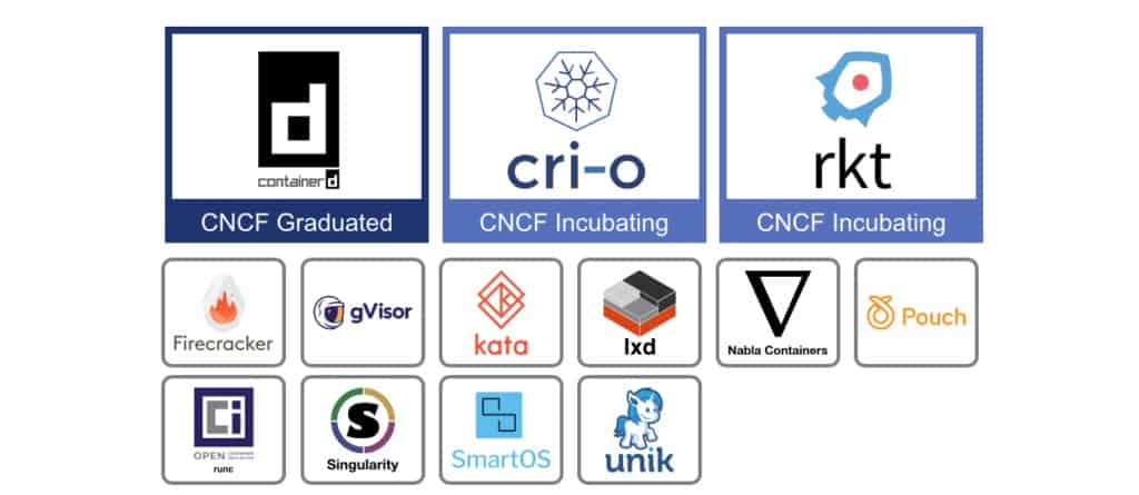 Demystifying Containers Part Ii Container Runtimes Cncf