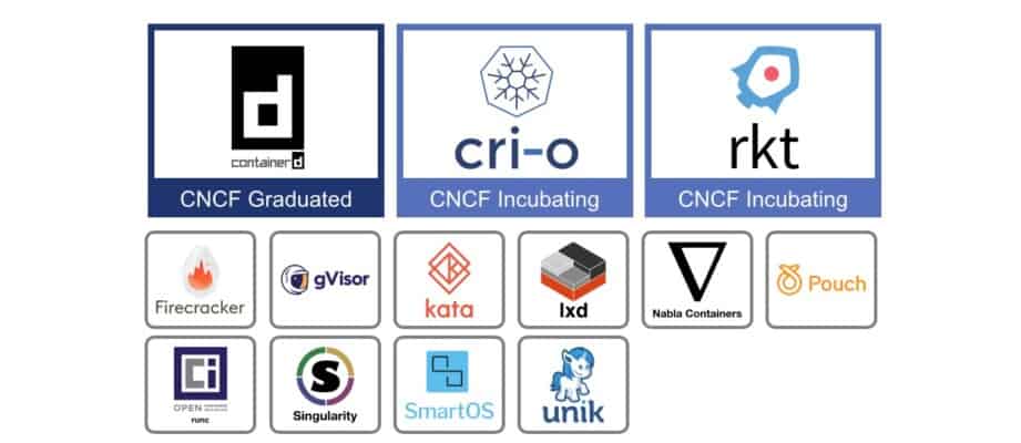 Demystifying Containers Part Ii Container Runtimes Cncf