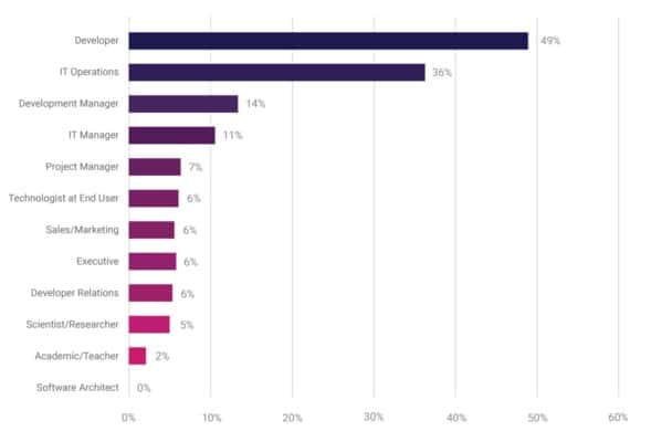 CNCF Survey: Use of cloud native technologies in production has grown ...