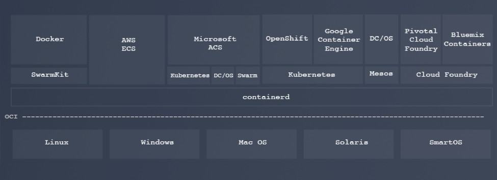 Containerd Joins The Cloud Native Computing Foundation Cncf