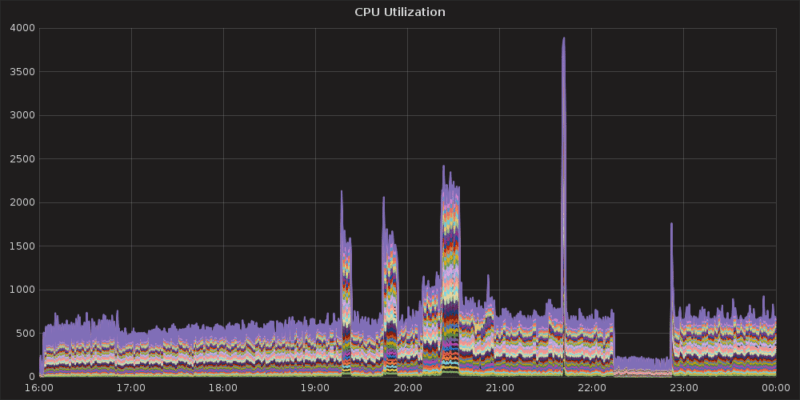 Deploying 1000 Nodes Of Openshift On The Cncf Cluster Part 1 Cncf