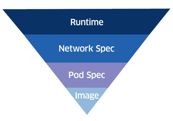 Using Containers And Kubernetes To Increase The Efficacy Of Anomaly
