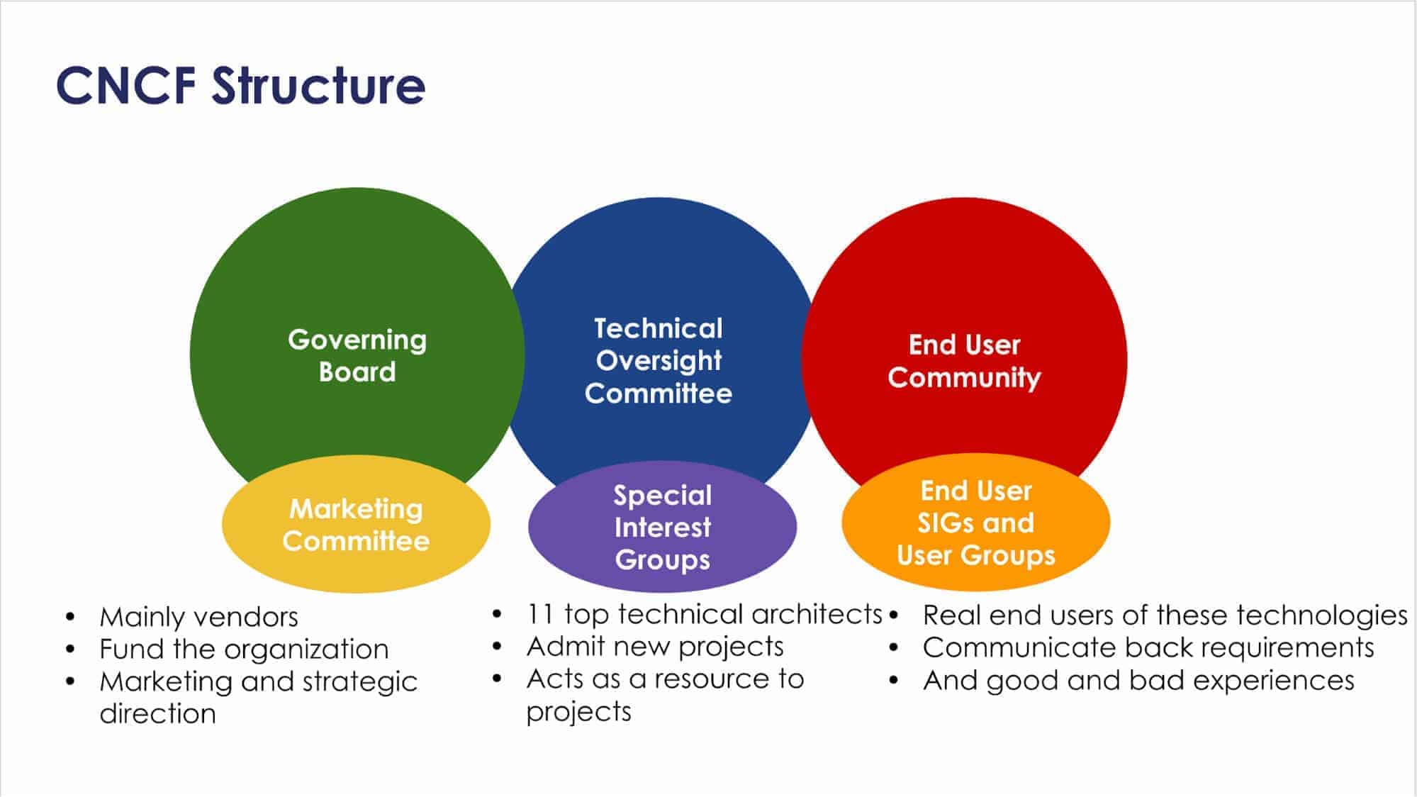 CNCF TOC governance structure + elections 2020 | CNCF