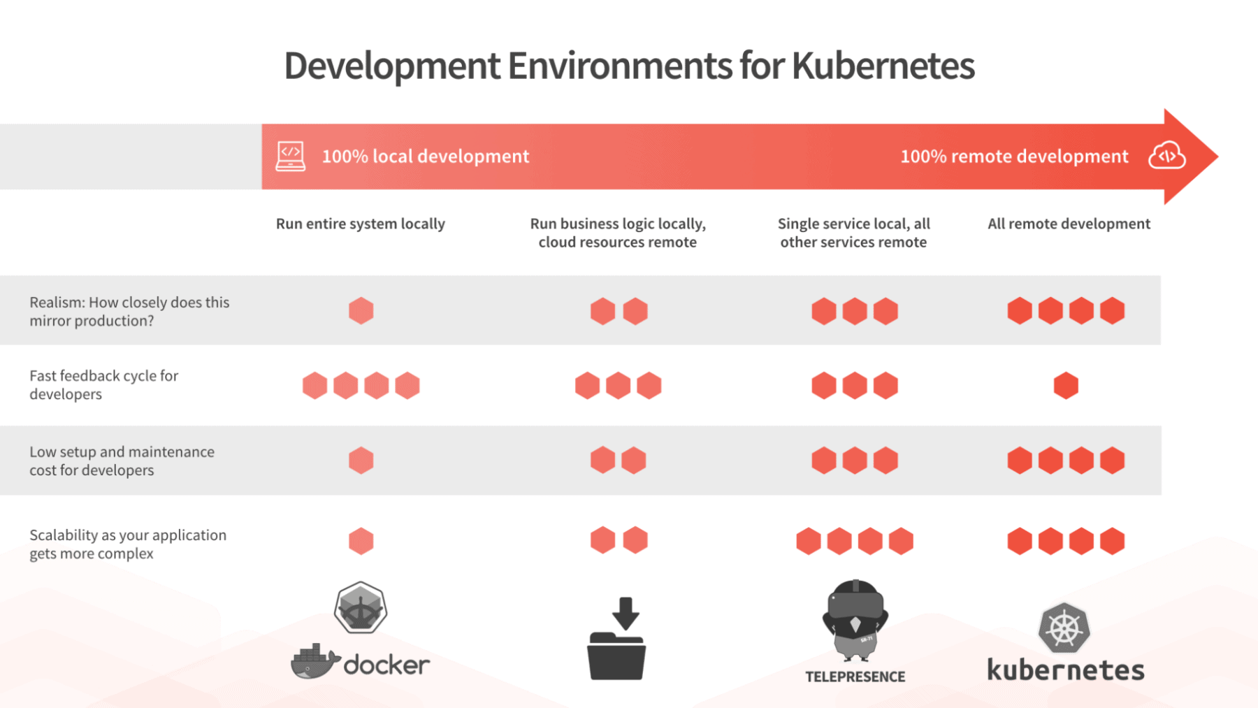 CNCF to host Telepresence in the Sandbox | CNCF