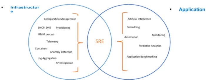 Site Reliability Engineering (SRE) 101 with DevOps vs SRE | CNCF
