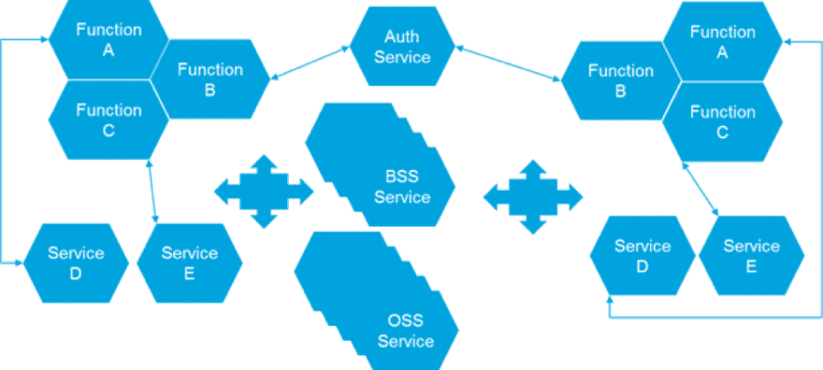 Developing cloud native applications | CNCF