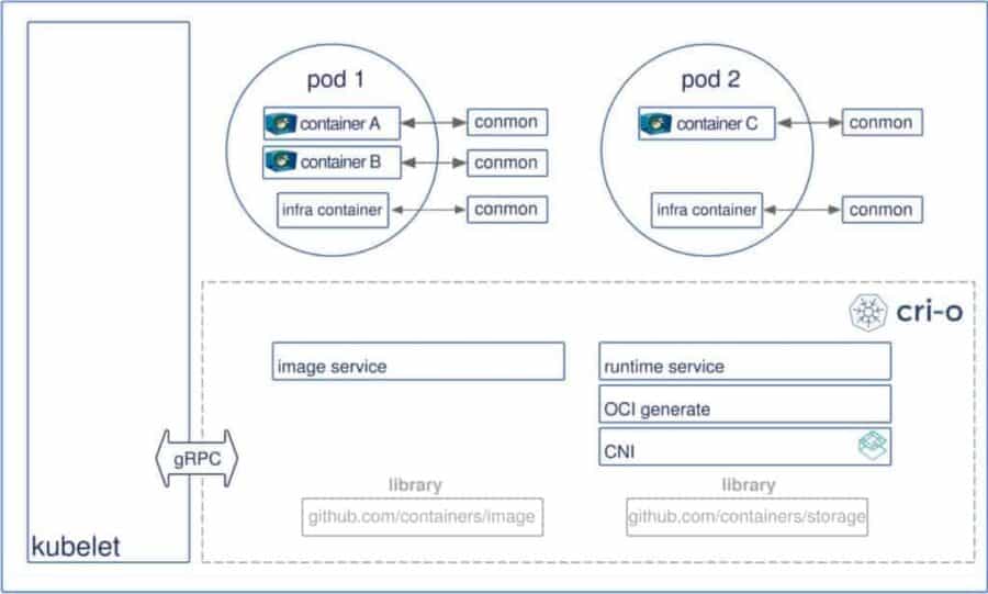 CNCF to host CRI-O | CNCF