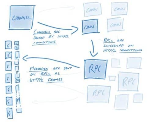 gRPC on HTTP/2: Engineering a robust, high performance protocol | CNCF