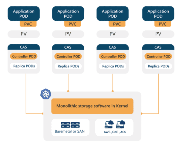 Container Attached Storage: A primer | CNCF