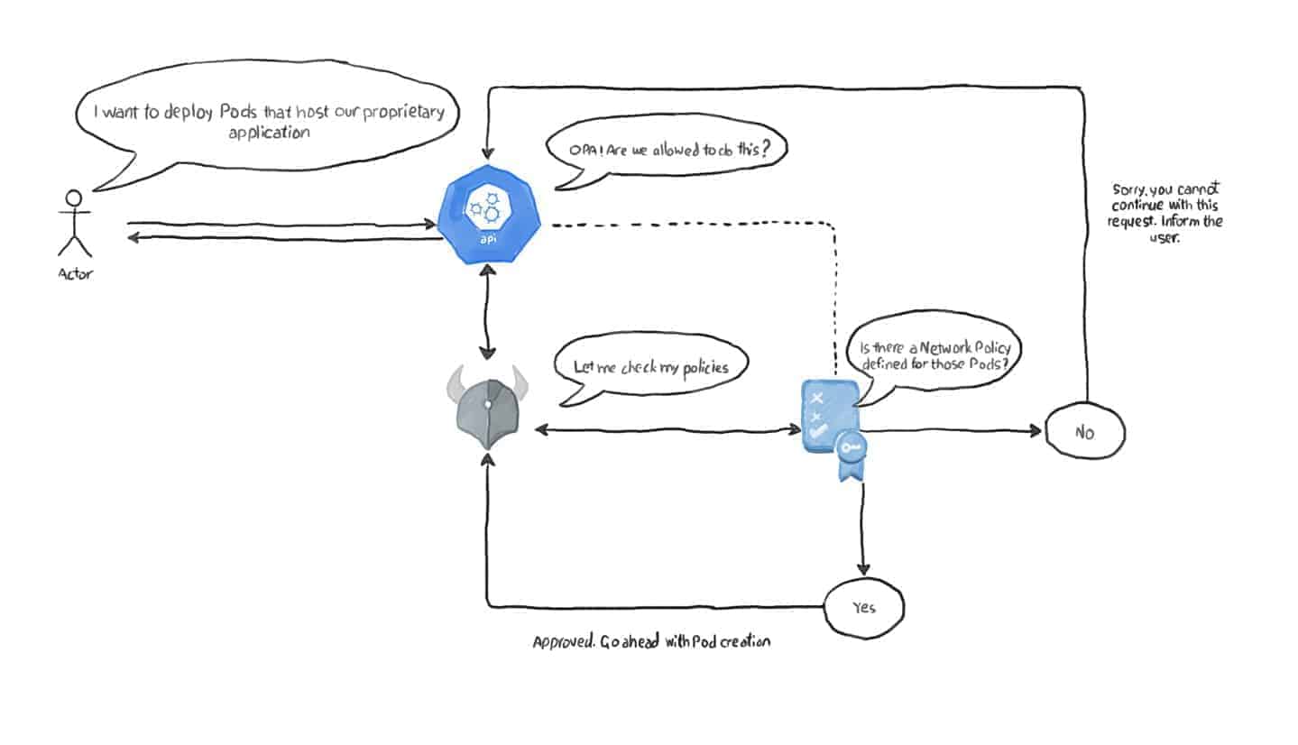 How To Enforce Kubernetes Network Security Policies Using Opa Cncf