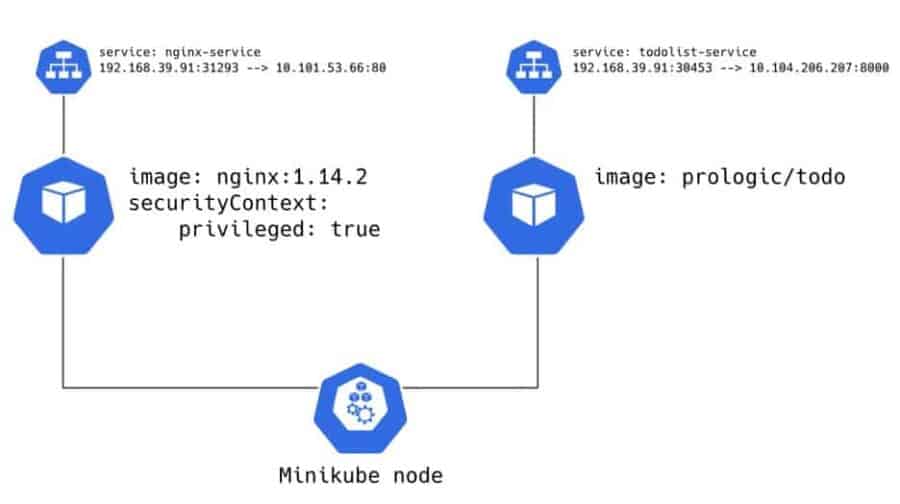 Hack my mis-configured Kubernetes - privileged pods | CNCF