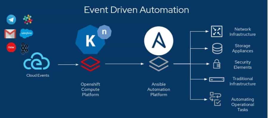 Devops Serverless Event Driven Automation Cncf