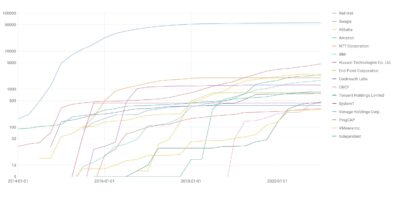 etcd Project Journey Report | CNCF