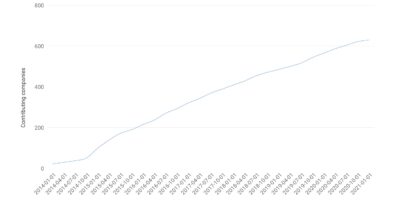 etcd Project Journey Report | CNCF