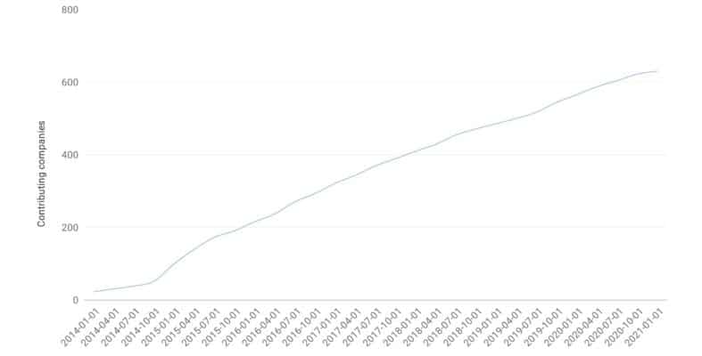 etcd Project Journey Report | CNCF
