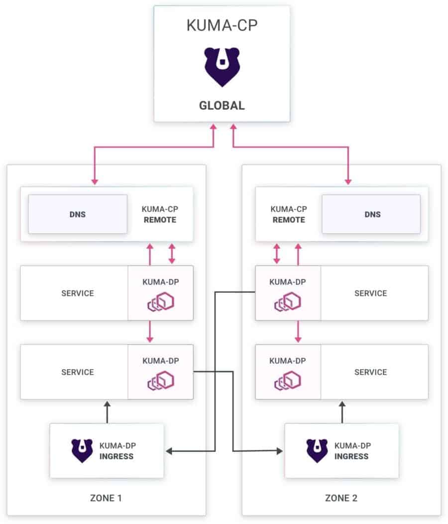 Getting started with Kuma service mesh | CNCF
