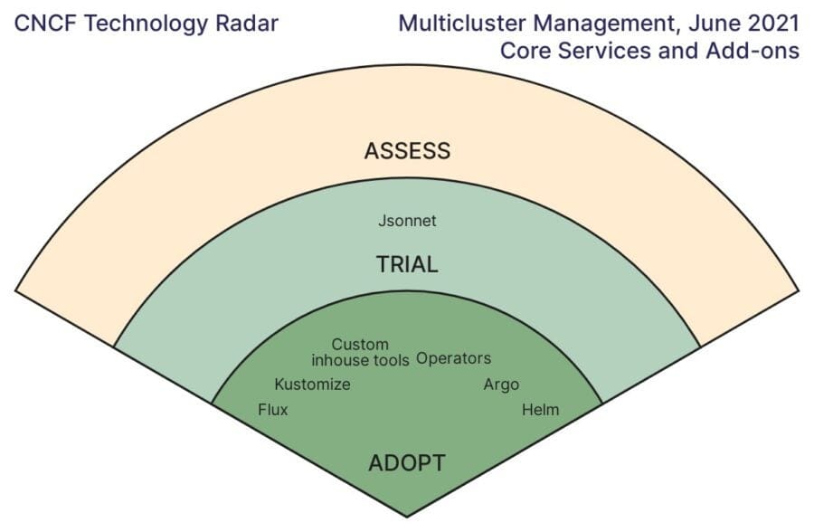 CNCF End User Community Provides Insights into Kubernetes Cluster ...