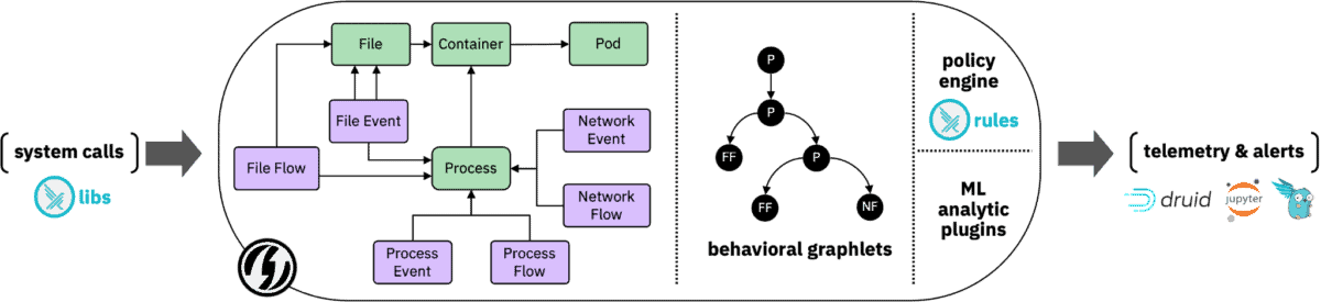 Cloud native observability and security analytics with SysFlow and Falco | CNCF