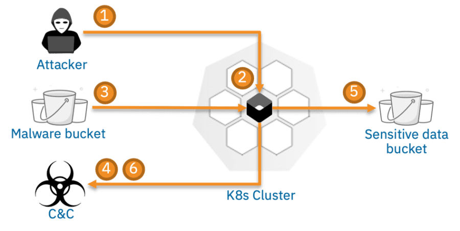 Cloud native observability and security analytics with SysFlow and Falco | CNCF