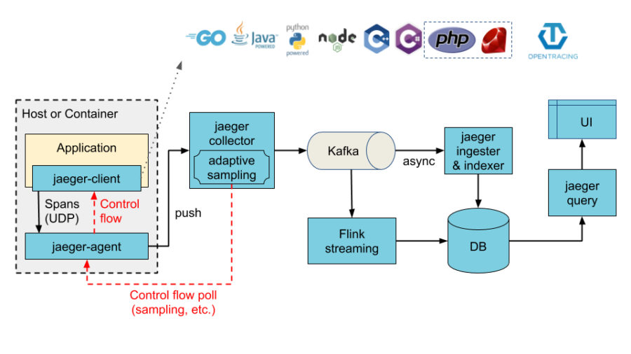 Jaeger persistent storage with Elasticsearch, Cassandra & Kafka | CNCF