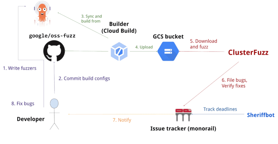 Argo security automation with OSS-Fuzz | CNCF