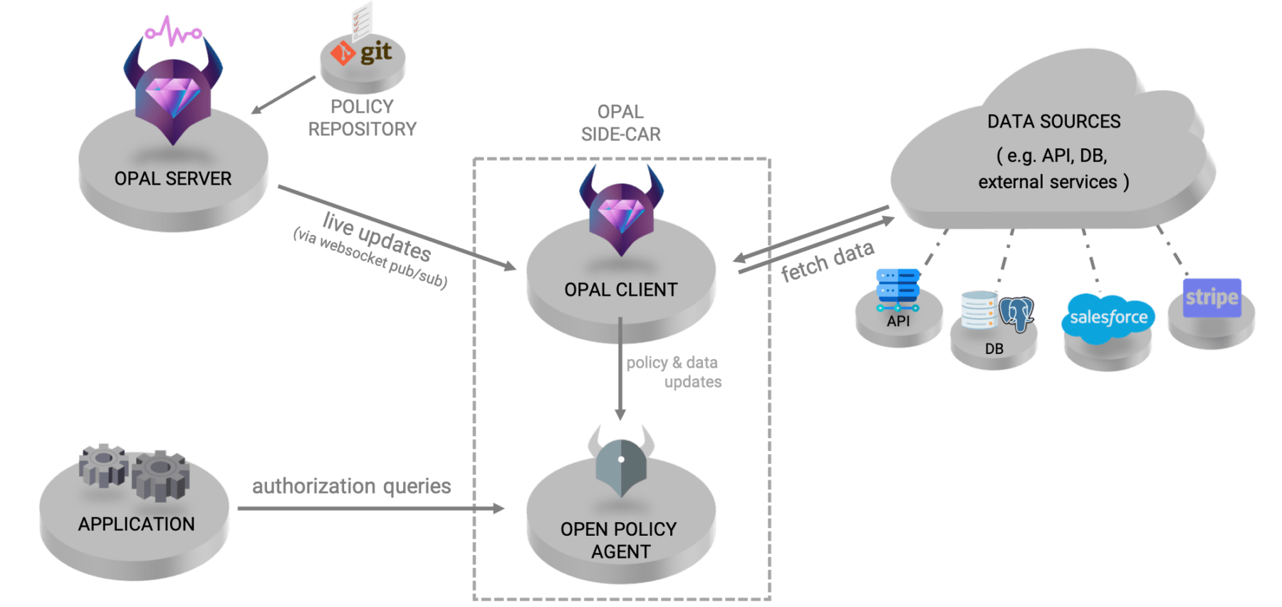 Real-time dynamic authorization - an introduction to OPAL | CNCF