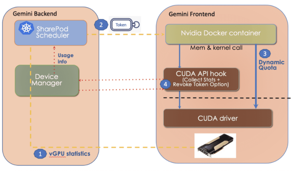 GPU Partitioning: Fair Share Scheduling | CNCF